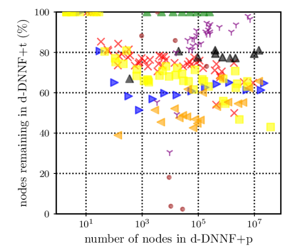 [2407.17951] Pruning Boolean d-DNNF Circuits Through Tseitin-Awareness ...