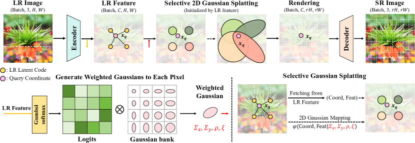 [2407.18046] GaussianSR: High Fidelity 2D Gaussian Splatting for ...