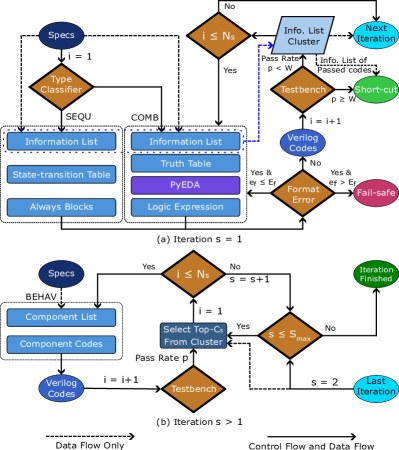 [2407.18326] Classification-Based Automatic HDL Code Generation Using LLMs