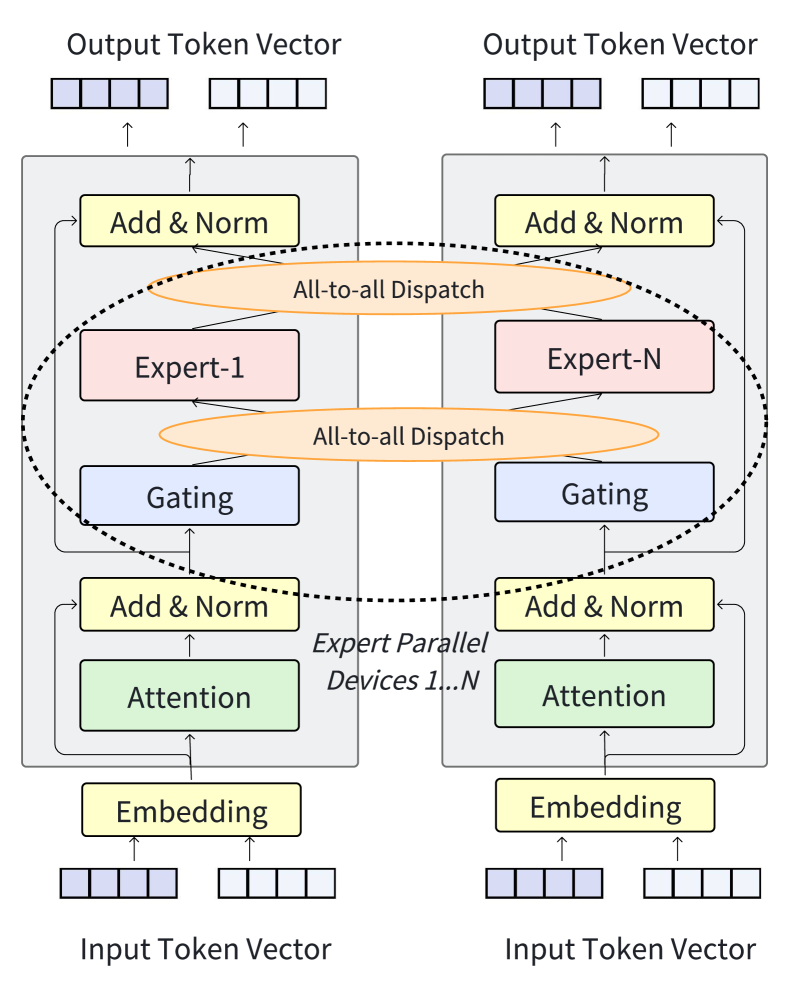 [2407.20018] Efficient Training of Large Language Models on Distributed Infrastructures: A Survey