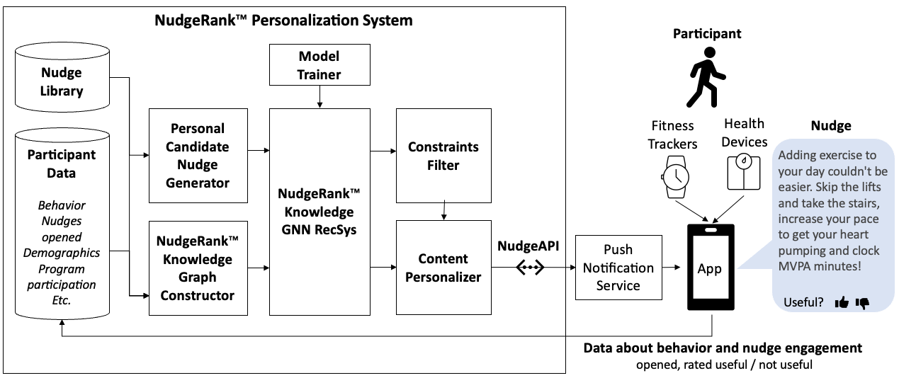 [2407.20241] NudgeRank: Digital Algorithmic Nudging for Personalized Health