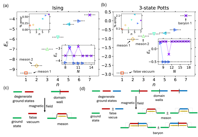 [2407.21278] Universal Euler-Cartan Circuits for Quantum Field Theories