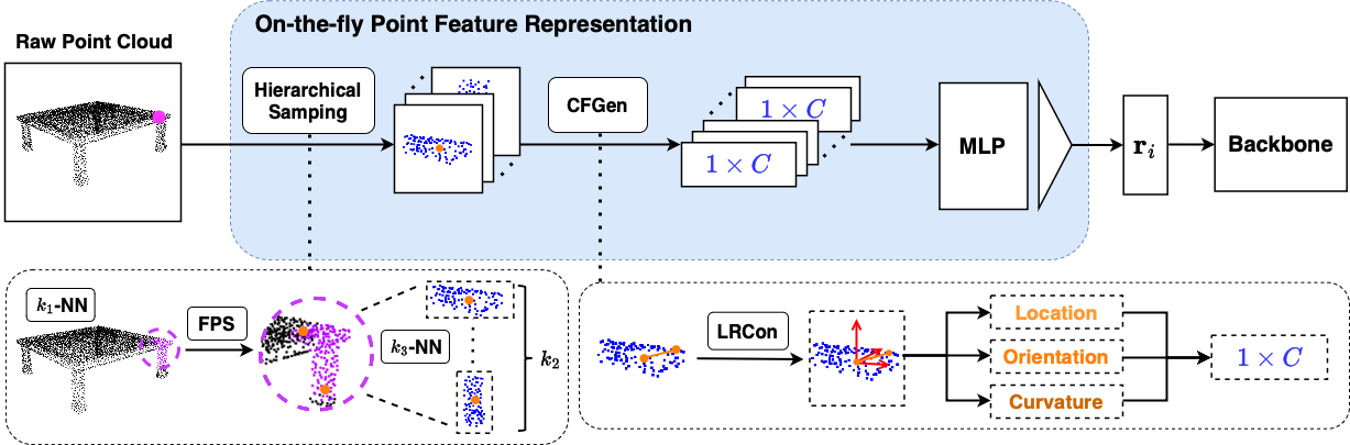 [2407.21335] On-the-fly Point Feature Representation for Point Clouds ...