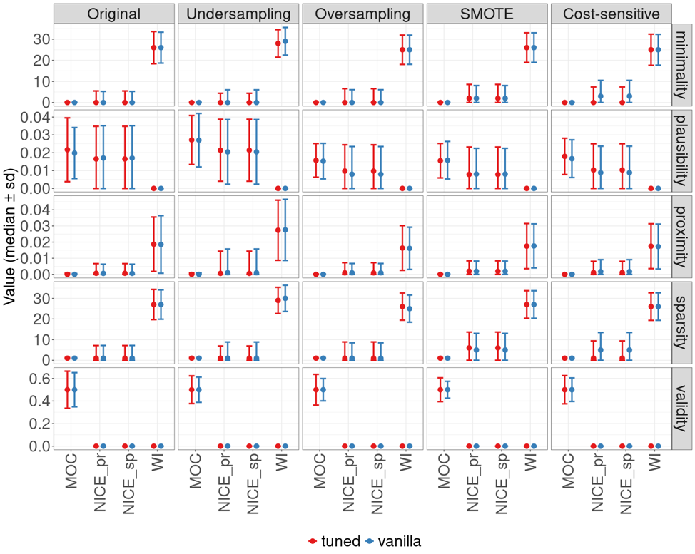 [2408.00676] An effect analysis of the balancing techniques on the counterfactual explanations ...