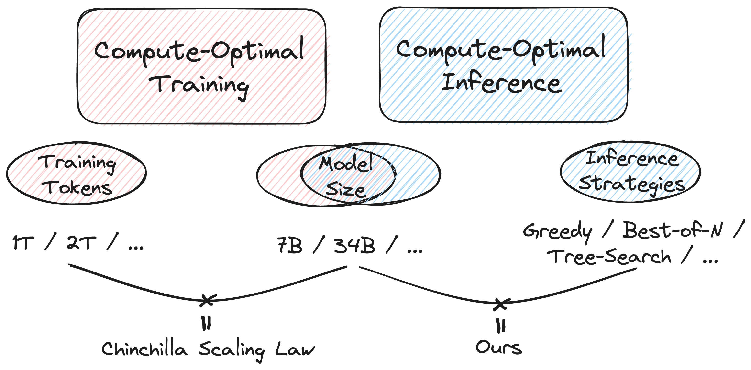 [2408.00724] An Empirical Analysis of Compute-Optimal Inference for Problem-Solving with ...