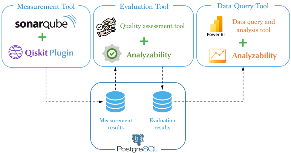 [2408.01105] Validation of an Analysability Model in Hybrid Quantum Software