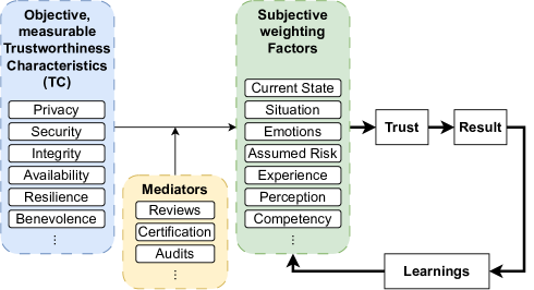 [2408.01447] Conceptualizing Trustworthiness and Trust in Communications