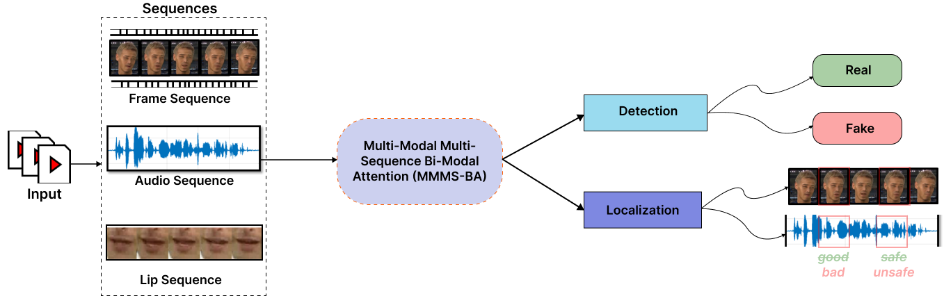 [2408.01532] Contextual Cross-Modal Attention for Audio-Visual Deepfake Detection and Localization