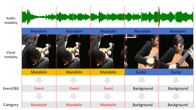 [2408.01952] CACE-Net: Co-guidance Attention and Contrastive Enhancement for Effective Audio ...