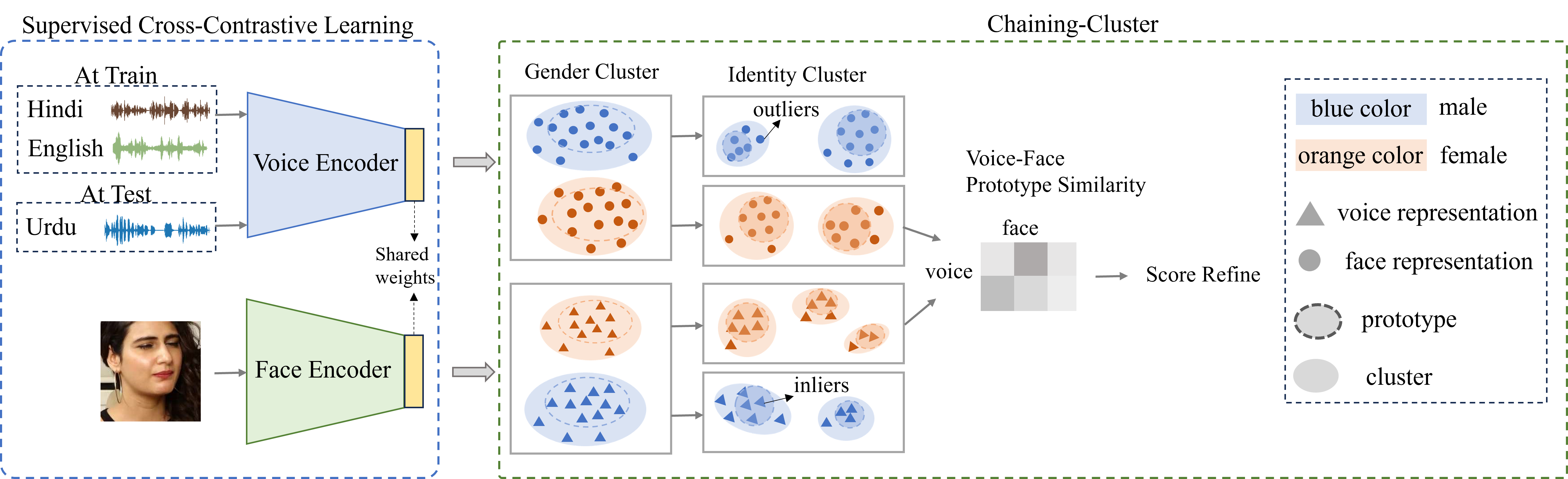 [2408.02025] Contrastive Learning-based Chaining-Cluster for Multilingual Voice-Face Association