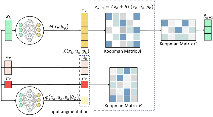 [2408.02315] Machine learning-based input-augmented Koopman modeling and predictive control of ...