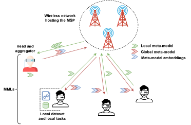 [2408.03694] A Blockchain-based Reliable Federated Meta-learning for Metaverse: A Dual Game ...