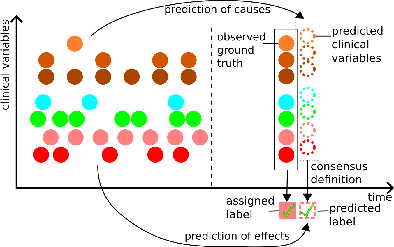 [2408.03816] Early Prediction of Causes (not Effects) in Healthcare by ...