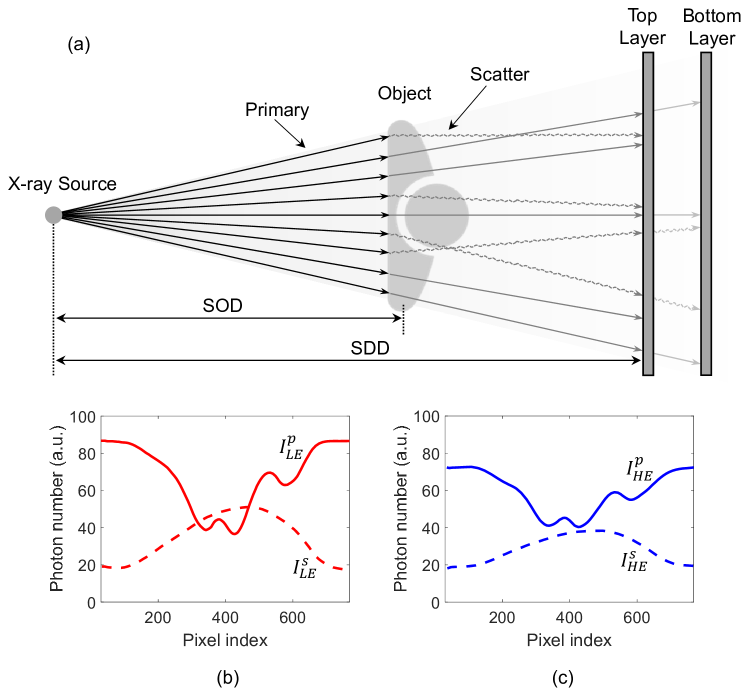[2408.04943] CBCT scatter correction with dual-layer flat-panel detector