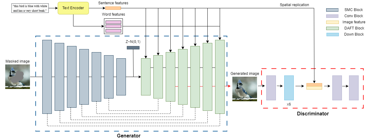 [2408.04962] DAFT-GAN: Dual Affine Transformation Generative Adversarial Network for Text-Guided ...