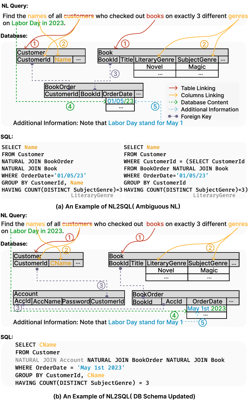 [2408 05109] A Survey Of Nl2sql With Large Language Models Where Are
