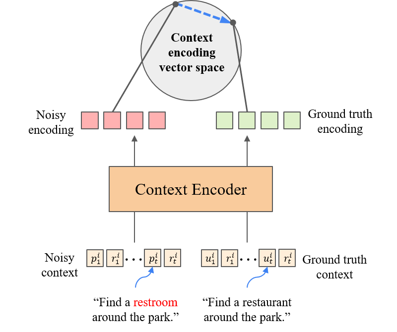 [2408.06043] Enhancing Dialogue Speech Recognition with Robust Contextual Awareness via Noise ...
