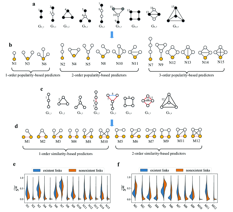 [2408.09406] Uncovering multi-order Popularity and Similarity ...