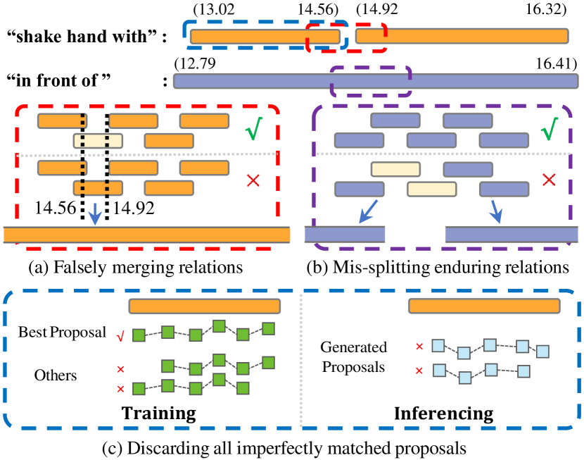 [2408.09408] VrdONE: One-stage Video Visual Relation Detection