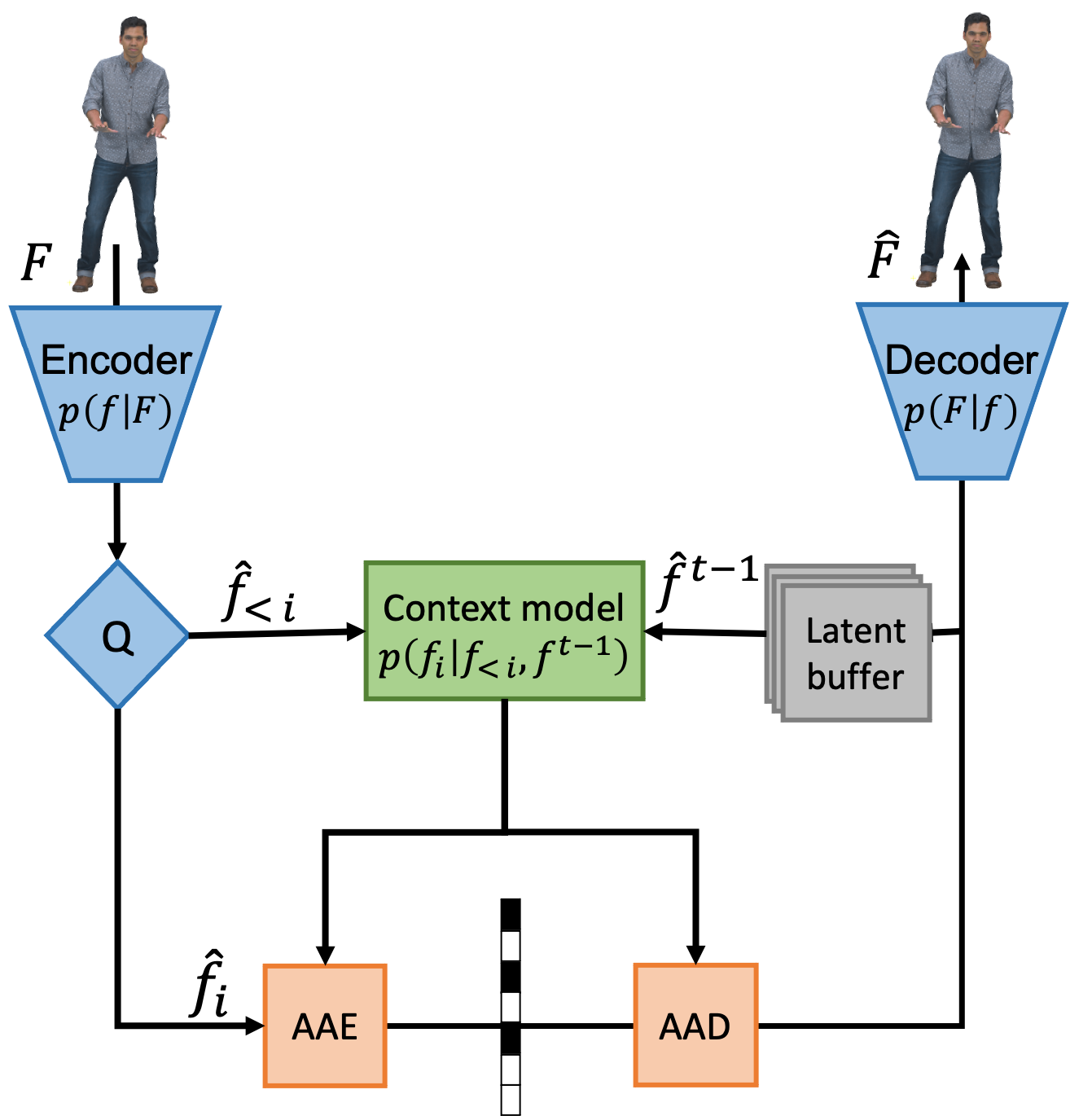 [2408.10665] End-to-end learned Lossy Dynamic Point Cloud Attribute Compression