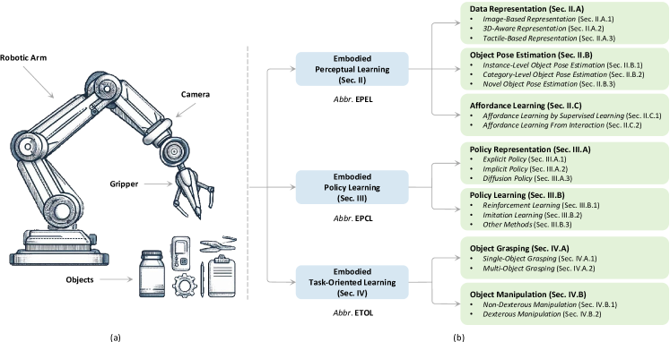 [2408.11537] A Survey of Embodied Learning for Object-Centric Robotic Manipulation