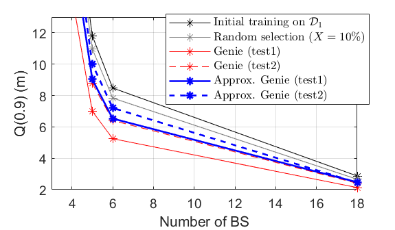 [2408.11592] Active learning for efficient data selection in radio-signal based positioning via ...