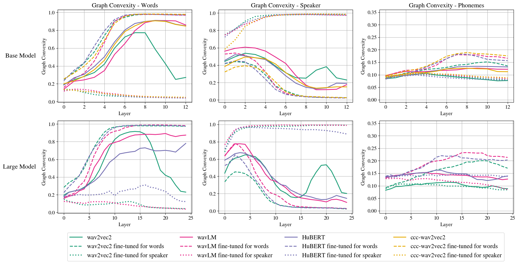 [2408.11858] Convexity based pruning of speech representation models