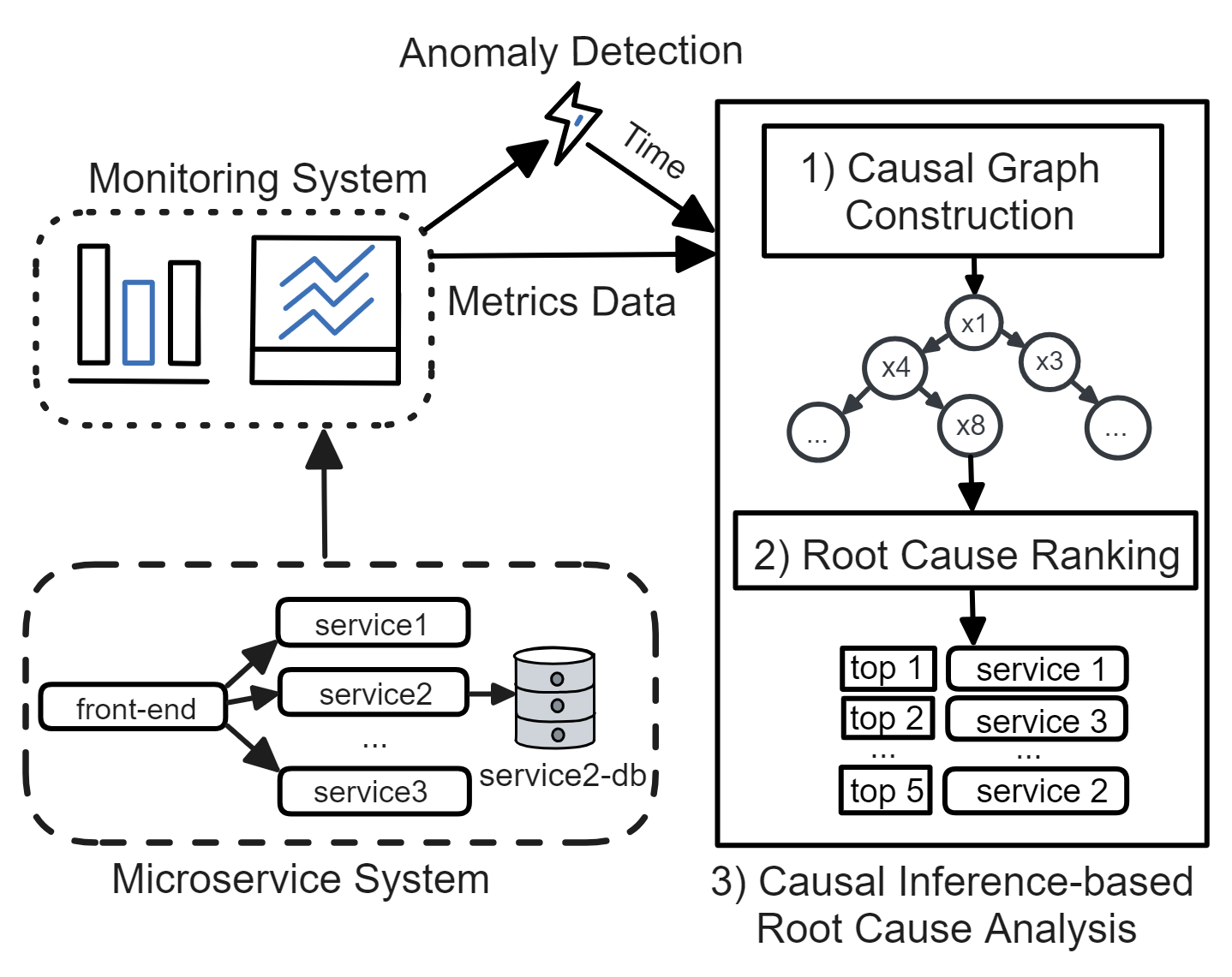 [2408.13729] Root Cause Analysis for Microservices based on Causal ...