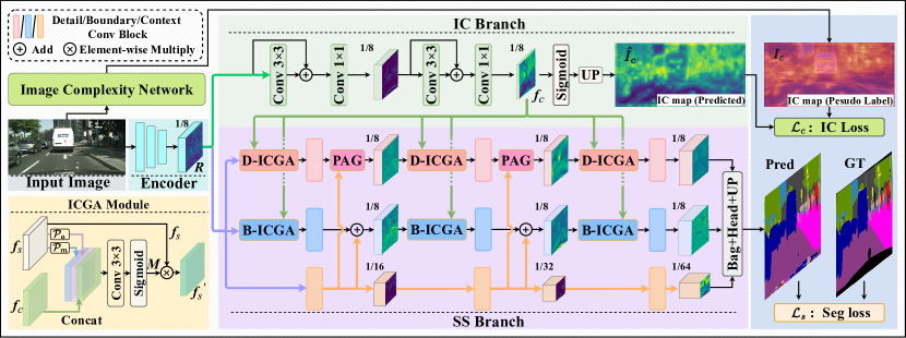 [2408.13771] ICFRNet: Image Complexity Prior Guided Feature Refinement for Real-time Semantic ...
