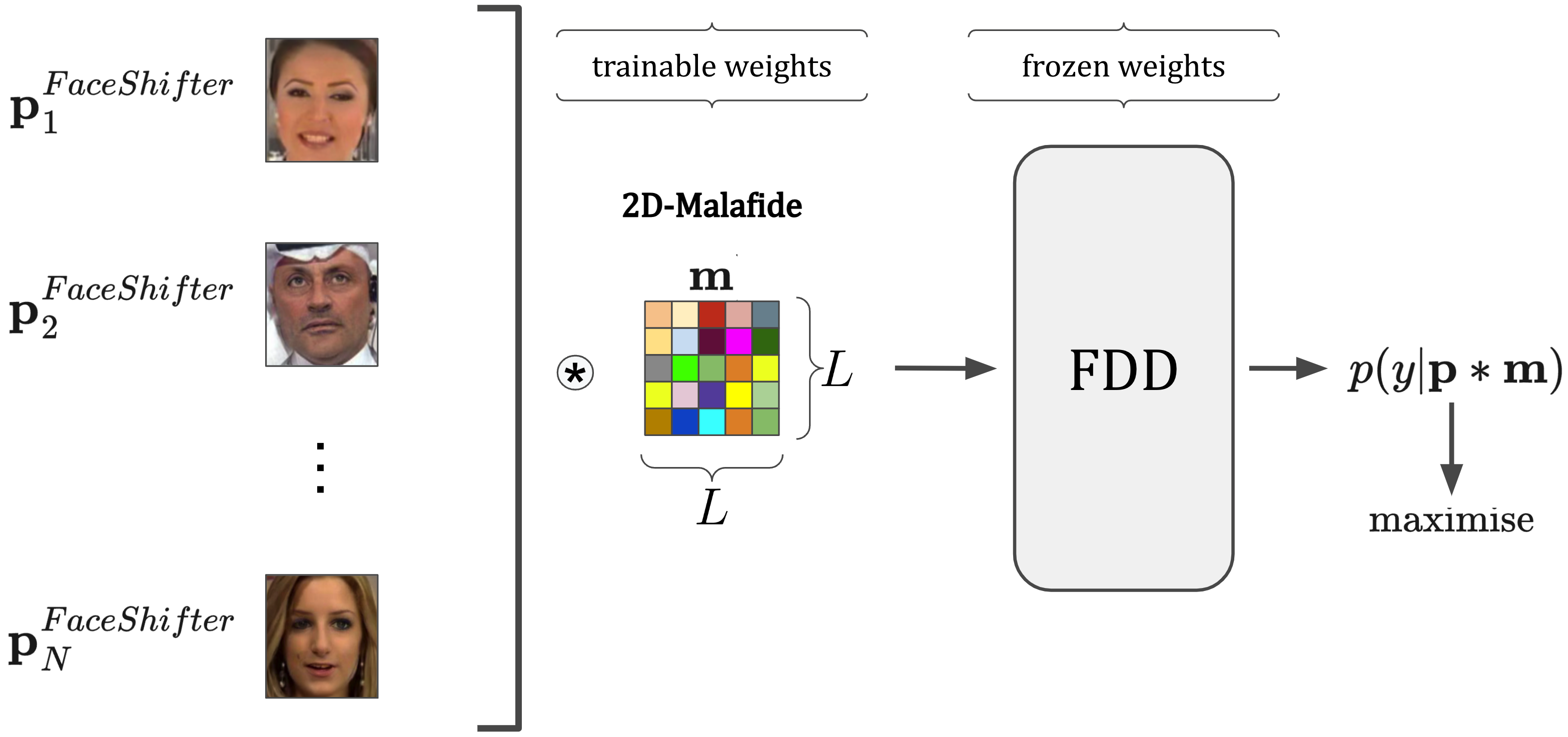 [2408.14143] 2D-Malafide: Adversarial Attacks Against Face Deepfake Detection Systems