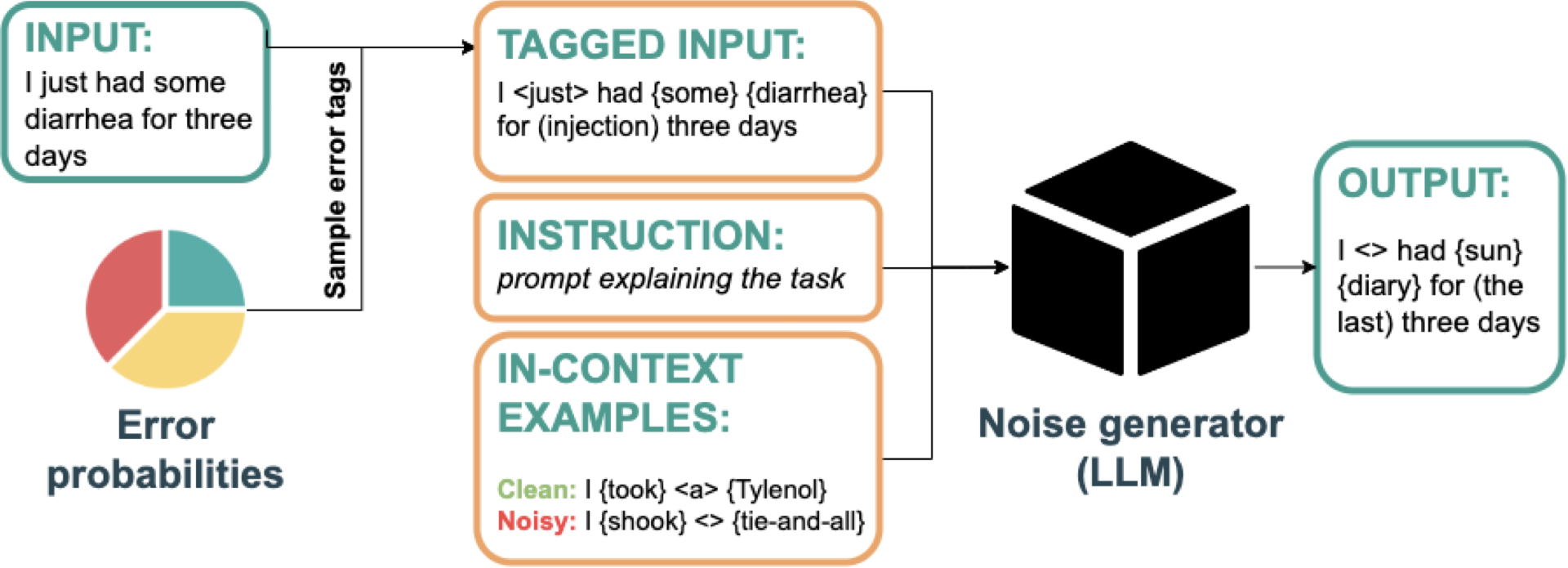 [2408.14418] MEDSAGE: Enhancing Robustness of Medical Dialogue Summarization to ASR Errors with ...