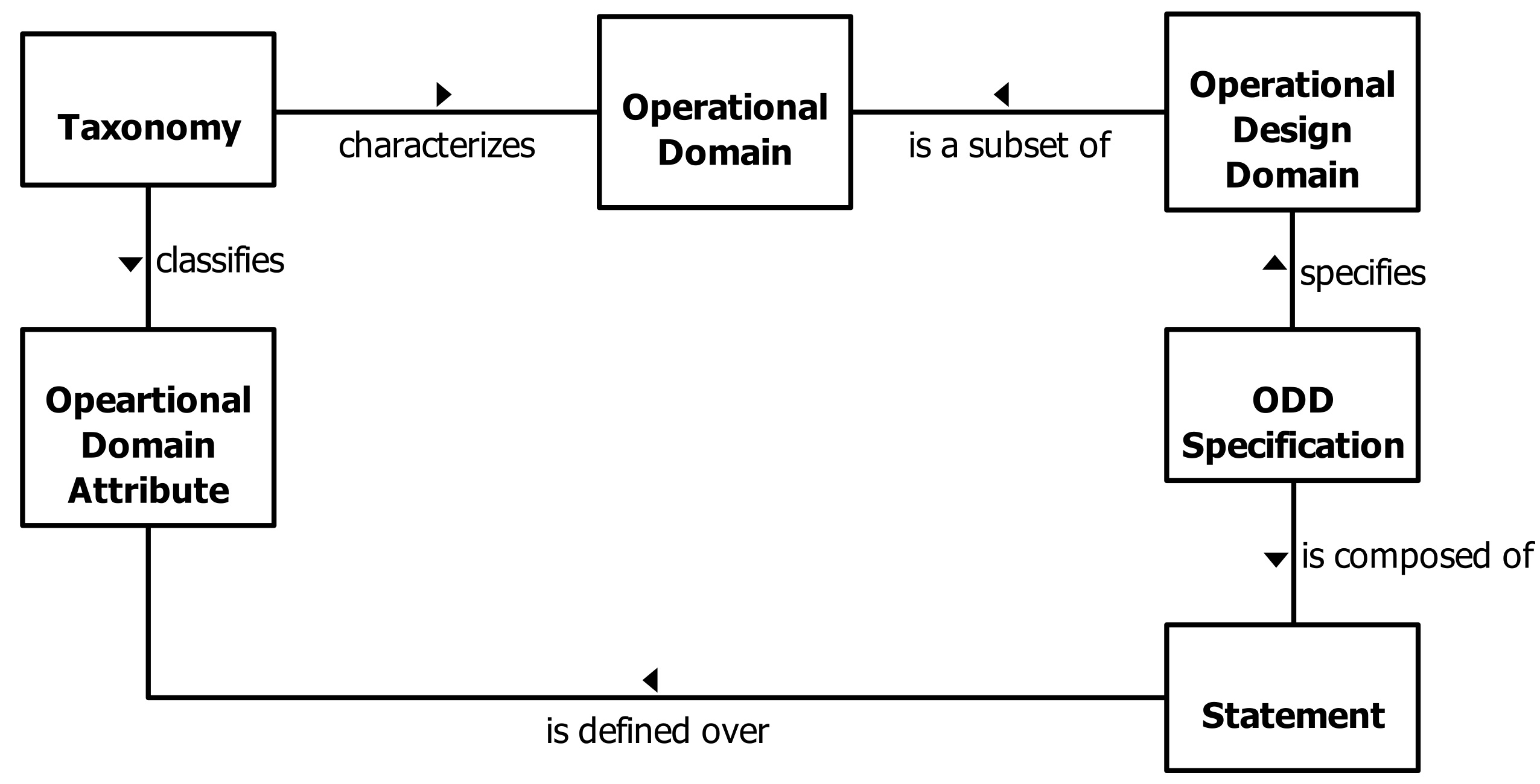 [2408.14481] Formalization of Operational Domain and Operational Design ...