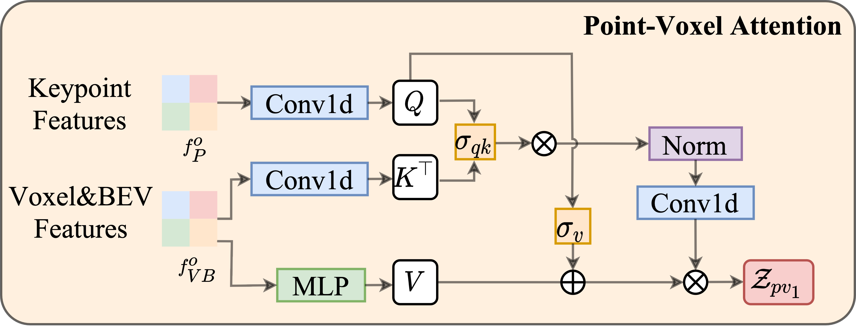 [2408.14600] PVAFN: Point-Voxel Attention Fusion Network with Multi-Pooling Enhancing for 3D ...