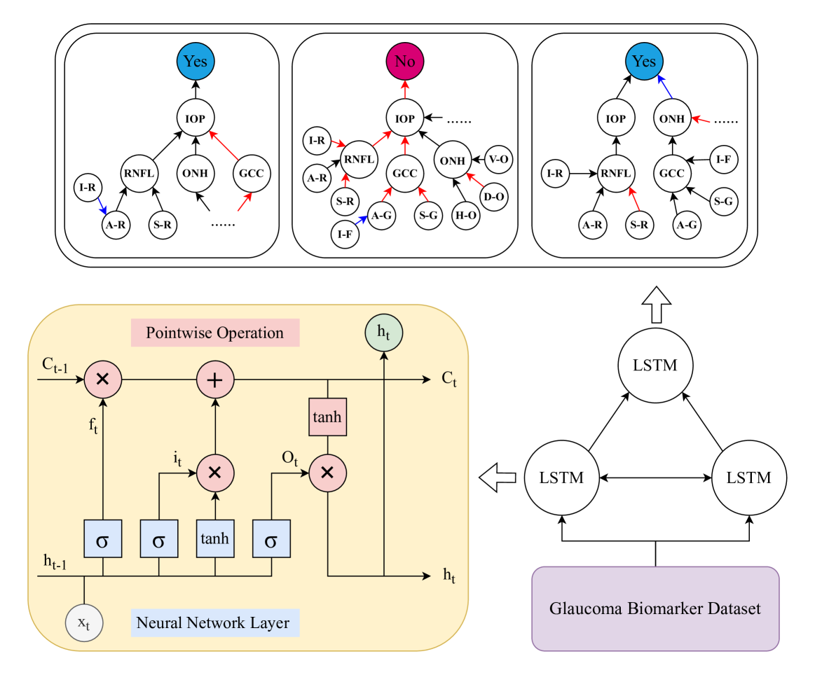 [2408.15555] Latent Relationship Mining of Glaucoma Biomarkers: a TRI ...