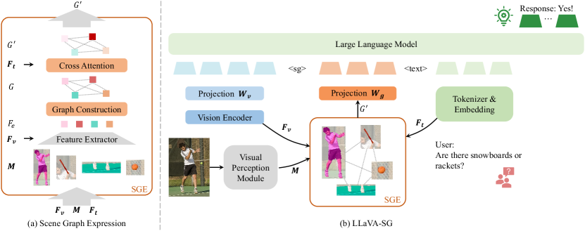 [2408.16224] LLaVA-SG: Leveraging Scene Graphs as Visual Semantic Expression in Vision-Language ...