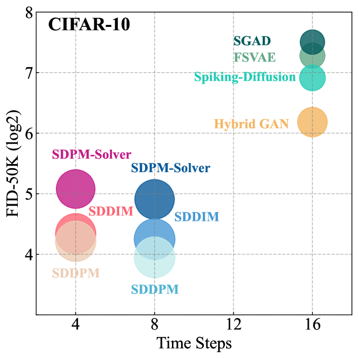 [2408.16467] Spiking Diffusion Models