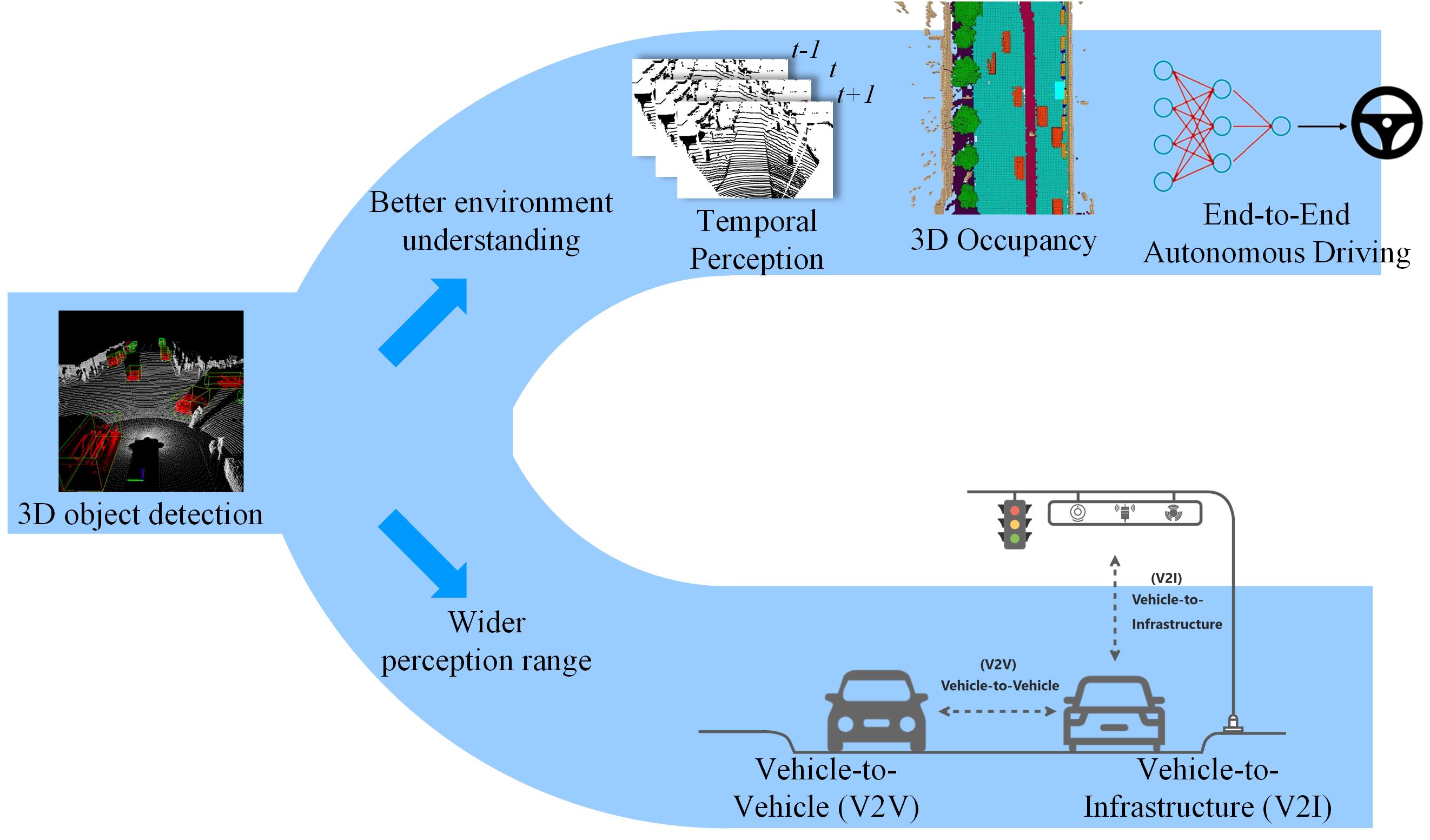 [2408.16530] A Comprehensive Review of 3D Object Detection in ...