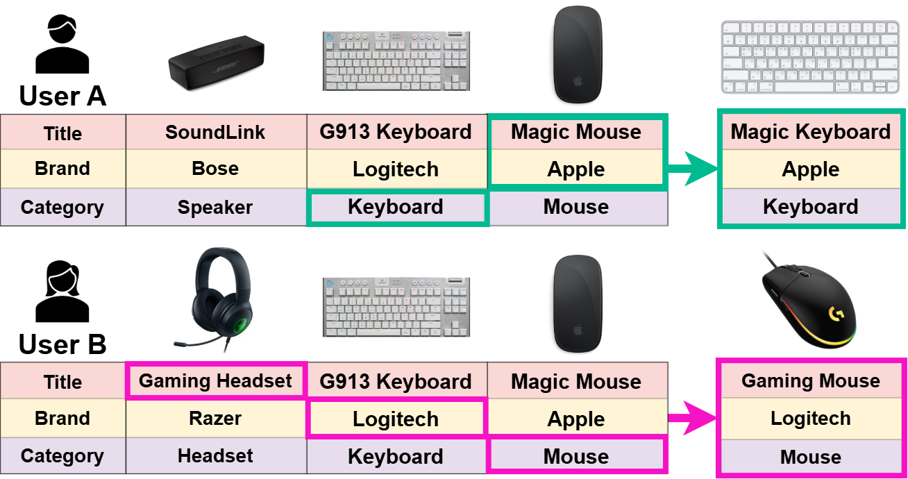[2409.00702] MARS: Matching Attribute-aware Representations for Text-based Sequential Recommendation