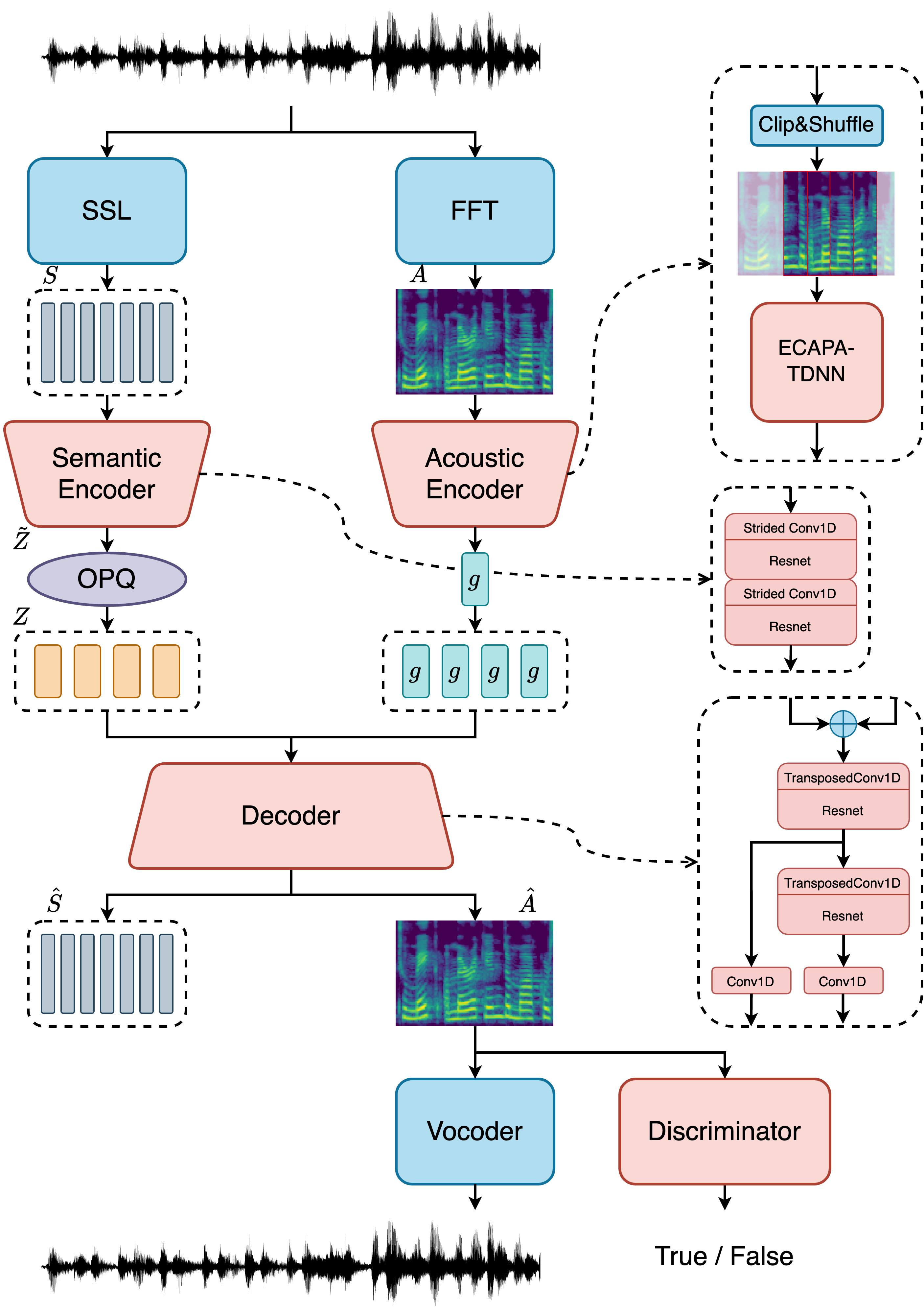 [2409.00933] SOCODEC: A SEMANTIC-ORDERED MULTI-STREAM SPEECH CODEC FOR EFFICIENT LANGUAGE MODEL ...