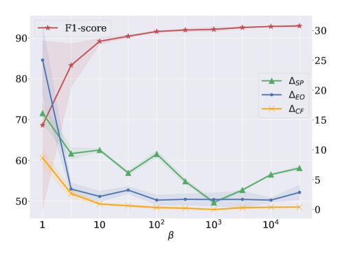 [2409.01367] Debiasing Graph Representation Learning based on Information Bottleneck
