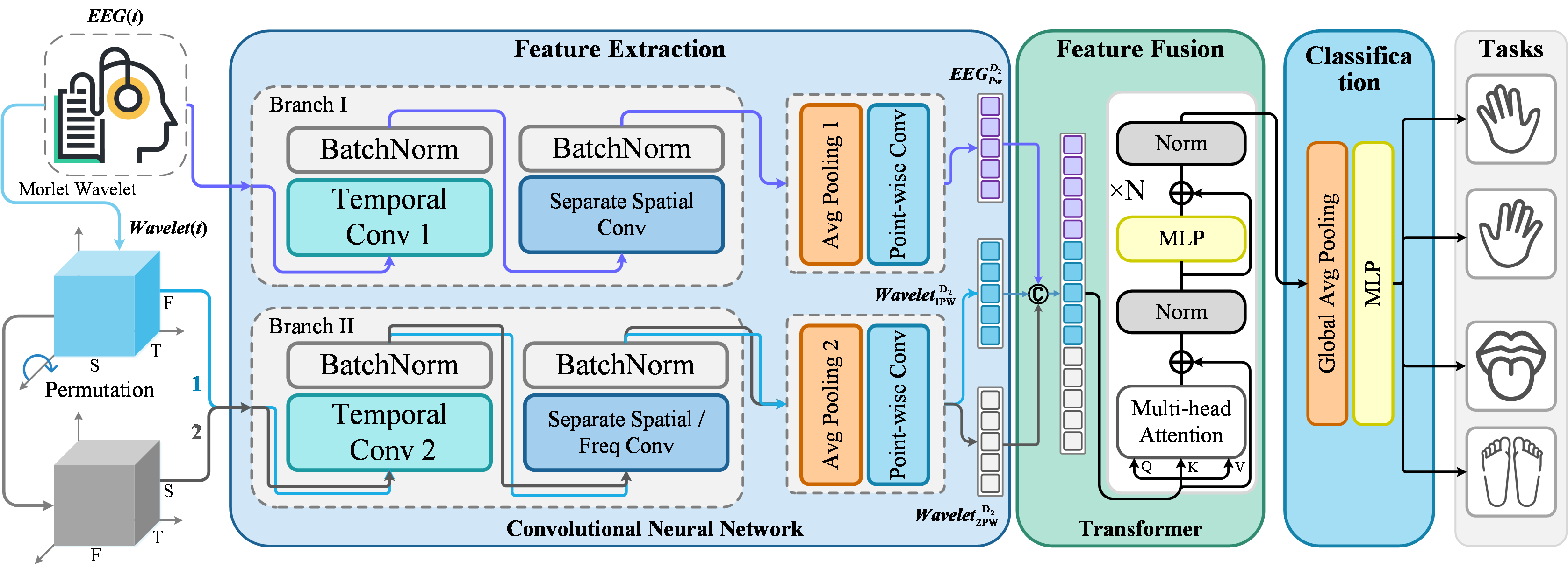 [2409.03251] Dual-TSST: A Dual-Branch Temporal-Spectral- Spatial Transformer Model for EEG Decoding