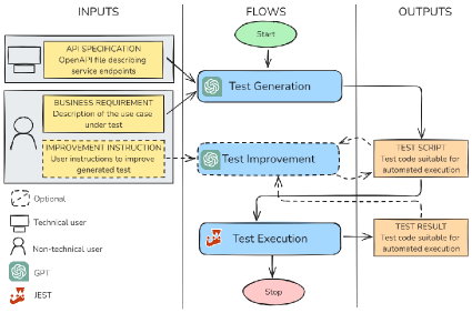 [2409.03838] APITestGenie: Automated API Test Generation through ...
