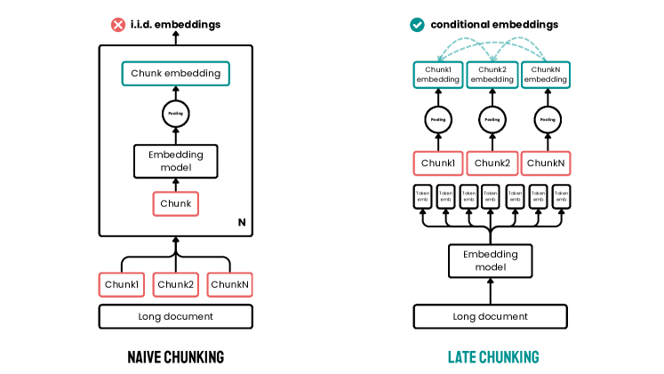 [2409.04701] Late Chunking: Contextual Chunk Embeddings Using Long ...