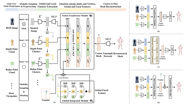 [2409.04851] AdaptiveFusion: Adaptive Multi-Modal Multi-View Fusion for ...