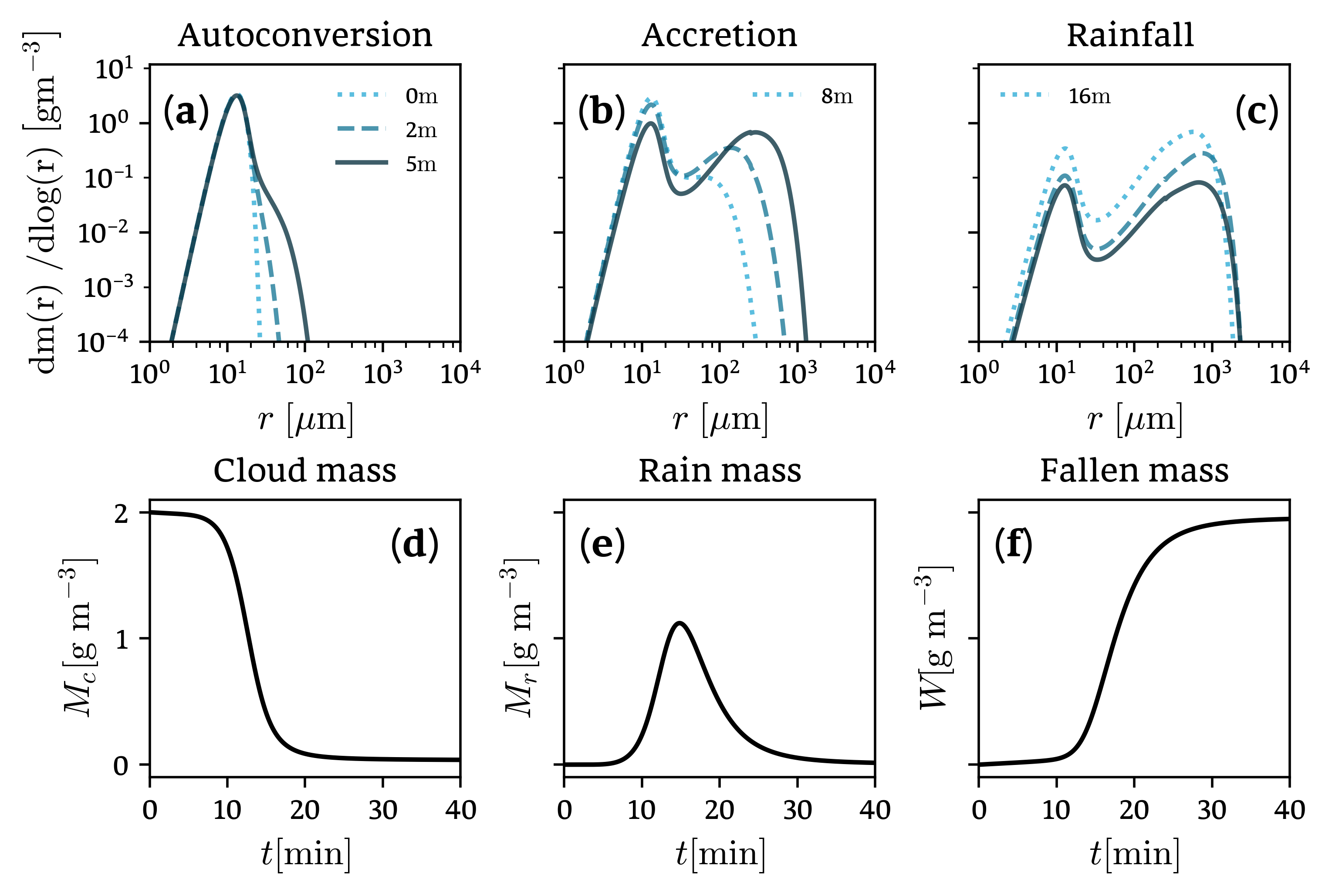 [2409.05398] Single-parameter effective dynamics of warm cloud ...