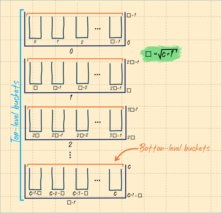 [2409.06061] Exploring monotonic priority queues for Dijkstra optimization