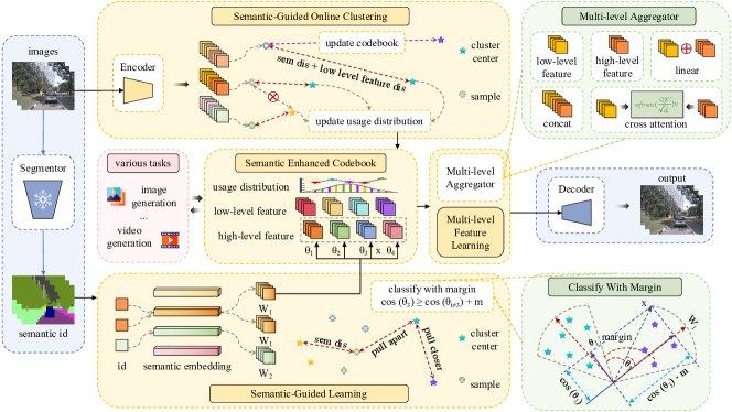[2409.06105] SGC-VQGAN: Towards Complex Scene Representation via Semantic Guided Clustering Codebook