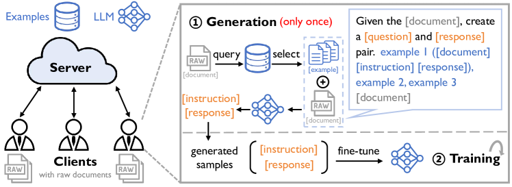 [2409.07136] Leveraging Unstructured Text Data for Federated Instruction Tuning of Large ...