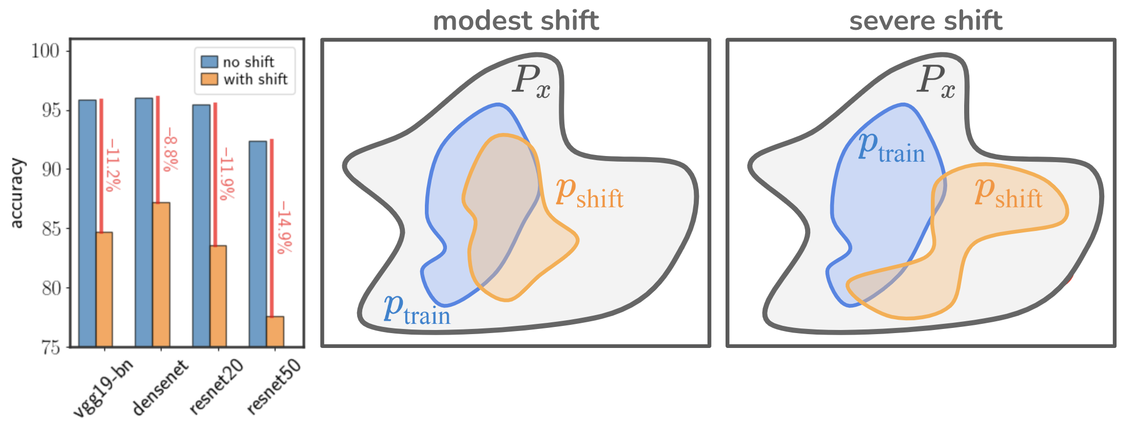 [2409.07940] Control+Shift: Generating Controllable Distribution Shifts