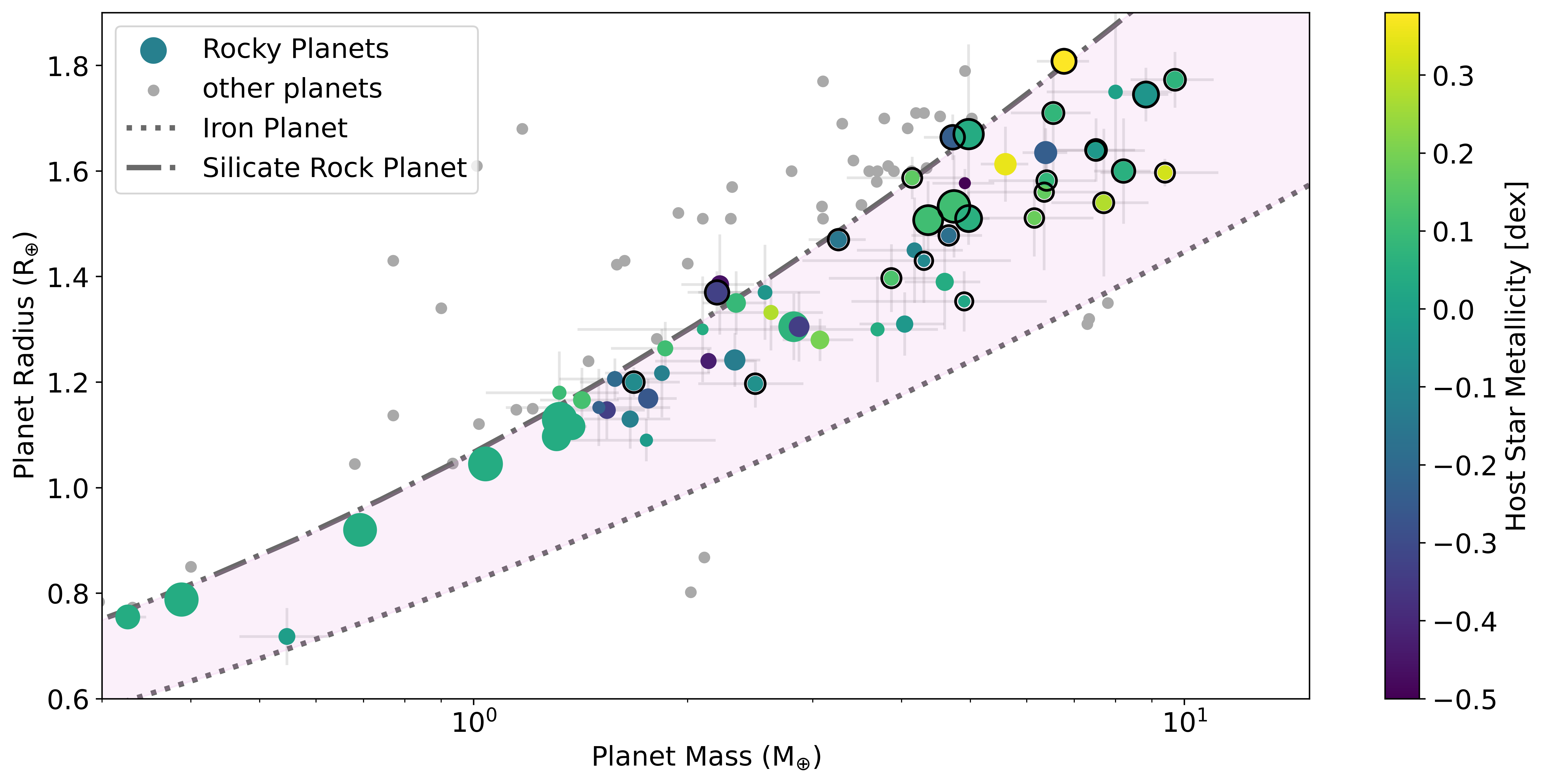[2409.08361] Revisiting the Relationship Between Rocky Exoplanet and ...